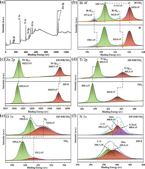 A Full Scan Survey Xps Spectrum Of Zif 8 Bi Tio2 Composites Download Scientific Diagram