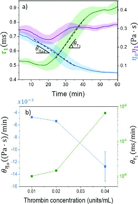 Viscoelasticity Evolution During Controlled Coagulation A Temporal Download Scientific