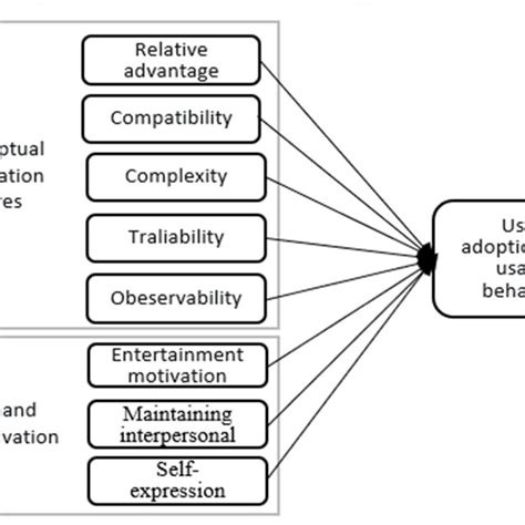 User Adoption And Usage Behavior Research Framework Download Scientific Diagram
