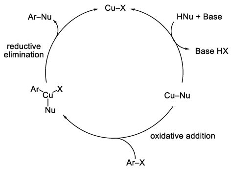 A Novel Insight Into The Ullmann Homocoupling Reactions Performed In