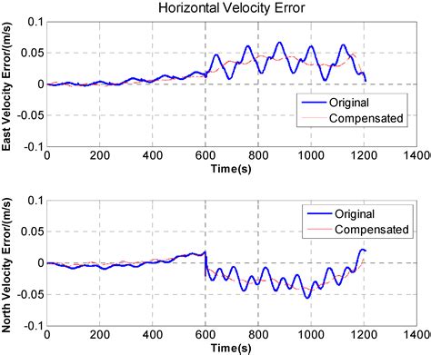 An Accurate Calibration Method Based On Velocity In A Rotational