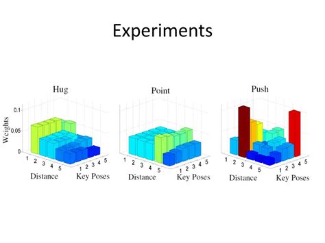 Ppt A Discriminative Key Pose Sequence Model For Recognizing Human Interactions Powerpoint