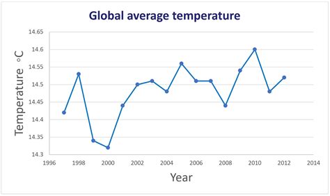 Investigation Misleading Graphs Grade 7 Math Ontario Grade 7 Worksheets Library