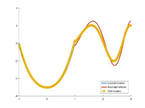 Graph Of The Fdm Solution And Exact Solution For The Problem 21 23