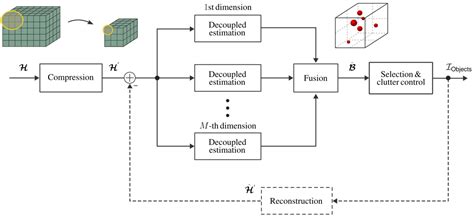 논문 리뷰 Plain Scalable Estimation Architecture For Integrated Sensing