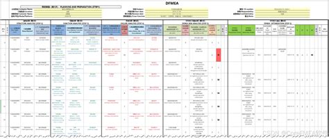 新版 Fmea 七步法 Dfmea 第7步“结果文件化”的关键要点 Fmea软件corefmea Csdn博客