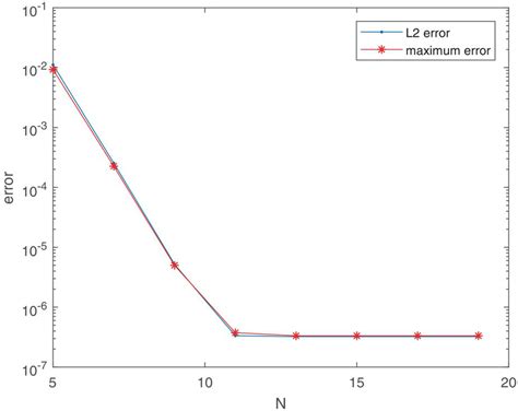 spatial convergence orders of scheme 6 for α 0 5 in example 1