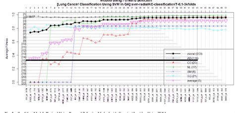 Figure 3 From Lung Cancer Classification Using Genetic Algorithm To