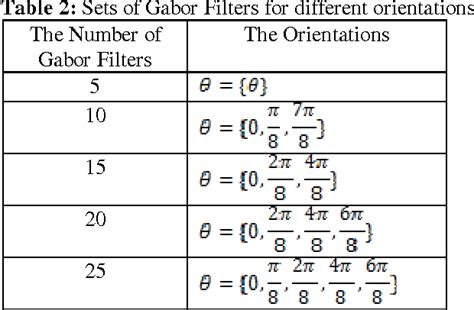 Table 2 From Adaptive Multiresolution Filter Based Multiview Face