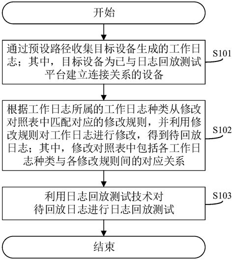 Method System And Device For Testing Log Replay And Readable Storage