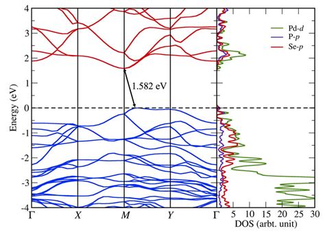 Calculated Band Structure And Partial Density Of State Pdos For β Pdpse Download Scientific