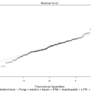 Parameter Estimate Of Regression And VIF Download Scientific Diagram