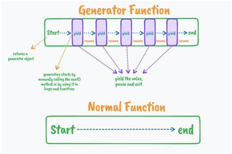 Mayank Sharma On Linkedin Mastering Javascript Generators Practical
