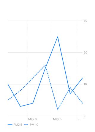 Swiftui Creating Line Chart With Multiple Lines Stack Overflow