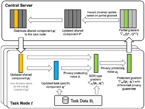 figure 1 from privacy preserving distributed multi task learning with asynchronous updates