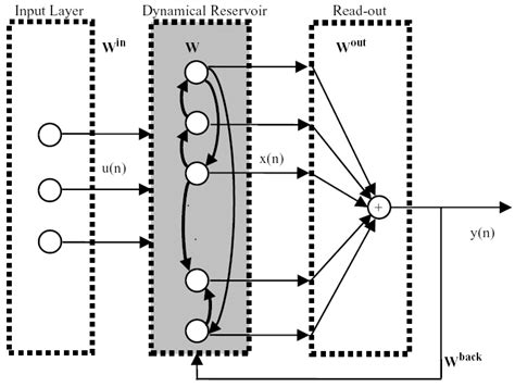 echo state network esnn download scientific diagram