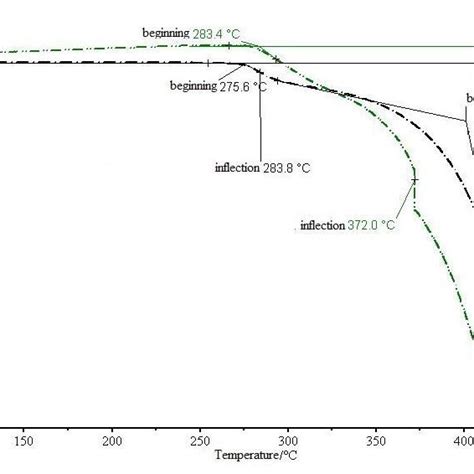 Tg And Dsc Curves Of The Thermal Decomposition Of Ap In Pure Form A Download Scientific