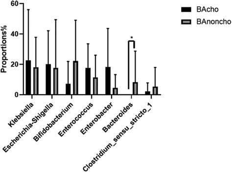 Wilcoxon Rank Sum Test Bar Plot On Genus Level Between Bacho And Download Scientific Diagram