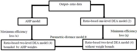 A Multiplicative Aggregation Approach For Ratios Using A Two Level Dea Download Scientific