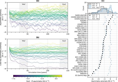 Esd The Implications Of Maintaining Earths Hemispheric Albedo