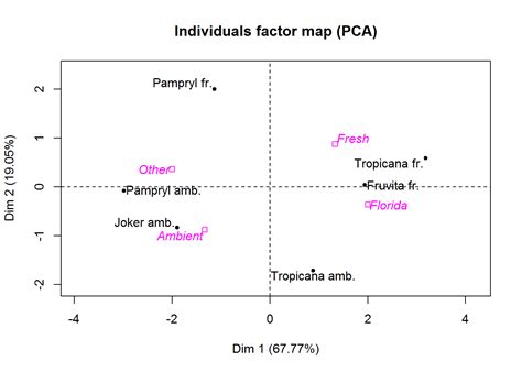 Plotting Pca Output In Scatter Plot Whilst Colouring According To To