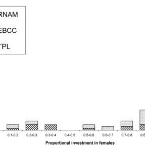 Bimodal Frequency Distribution Of Corrected Investment Sex Ratios Download Scientific Diagram