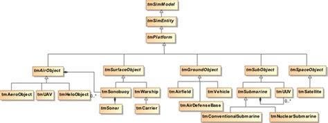 A Detailed View Of The Physical Model Framework The Combat Platform Download Scientific
