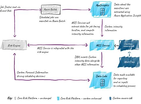 Carbon Aware Computing Whitepaper How Ubs Succeeded In Measuring And Carbon Aware Computing Whitepaper How Ubs Succeeded In Measuring And