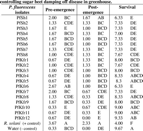 Effect Of Different Pseudomonas Fluorescens Isolates In Download Table