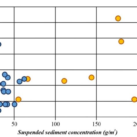Correlation Between Suspended Sediment Concentration And Transported Download Scientific