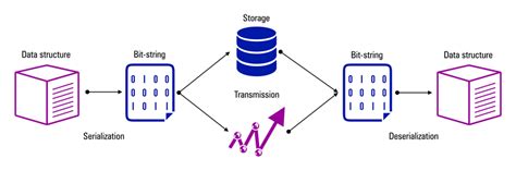 The Process Of Translating A Data Structure To A Bit String Is Called Download Scientific
