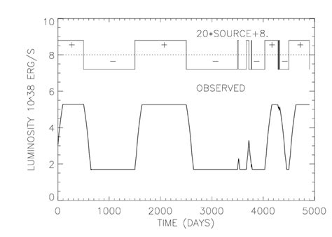 Upper Part Of The Plot Randomly Selected Box Like Time Profile For ϵ Download Scientific
