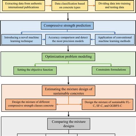 The Schematic Flowchart Of The Coyote Optimization Algorithm Download