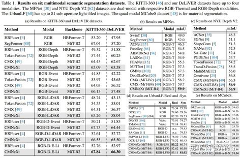 Cmnext 基于编解码架构的强大语义分割基线，解锁多模态语义分割的正确姿势！ 知乎