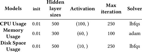 Multi Layer Perceptron Parameters Setting Download Scientific Diagram