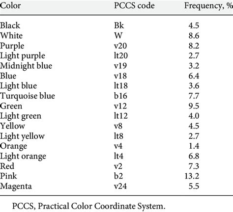 Seventeen Hues According To The Pccs Used For The Color Selection Download Scientific Diagram
