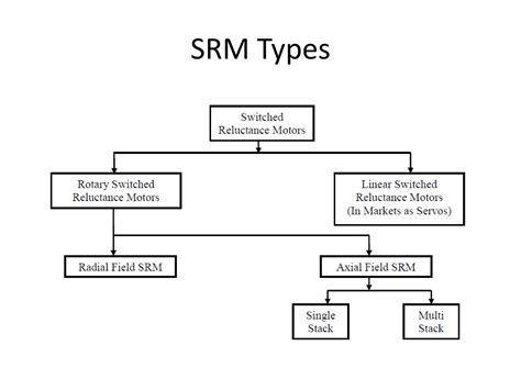 Switched Reluctance Motor Principle Of Operation Pdf