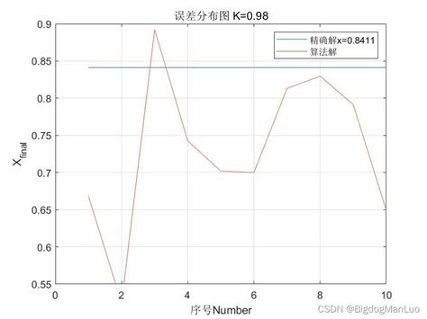 模拟退火的实现思路、搜索模型及其可视化模拟退火优化算法可视化 Csdn博客