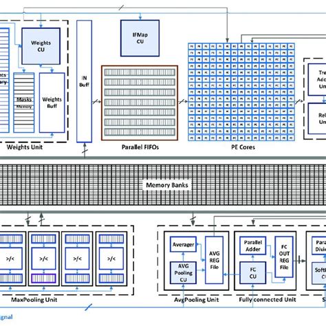 Fully Connected Layer Tiling Diagram Download Scientific Diagram