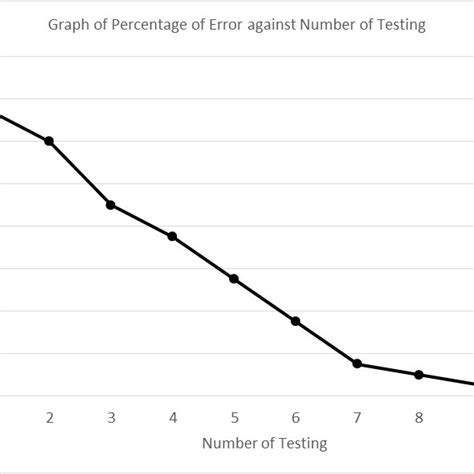 Graph Of Percentage Of Error Against Number Of Testing Download