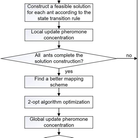 flow chart of adaptive acs 2 opt download scientific diagram