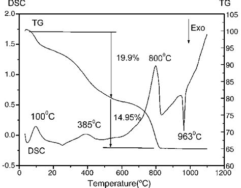 Tg And Dsc Curve Of The Precipitate Download Scientific Diagram