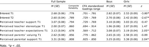 descriptive statistics composite reliability and cfa factor loadings