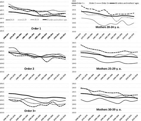 Factors Influencing The Sex Ratio At Birth In The United States From A