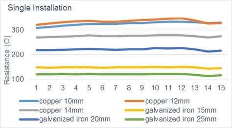 Resistance Value For Single Installation Download Scientific Diagram