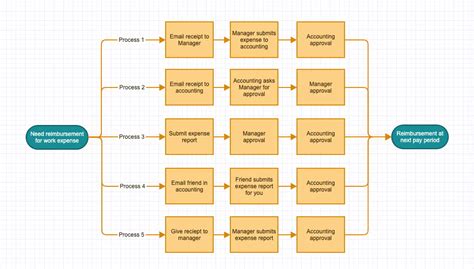 How To Document Processes With Workflow Diagrams Gliffy