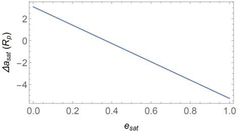 The Difference Δí µí± Between Equations 15 And 16 As A Function Of