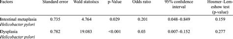 Multiple Logistic Regression Analysis Showing Association Between