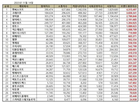 브랜드평판 엔씨소프트 게임 상장기업 11월1위