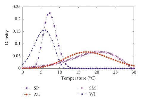 Extreme Season Temperature Value Probability Curves Of T1 A Maximum